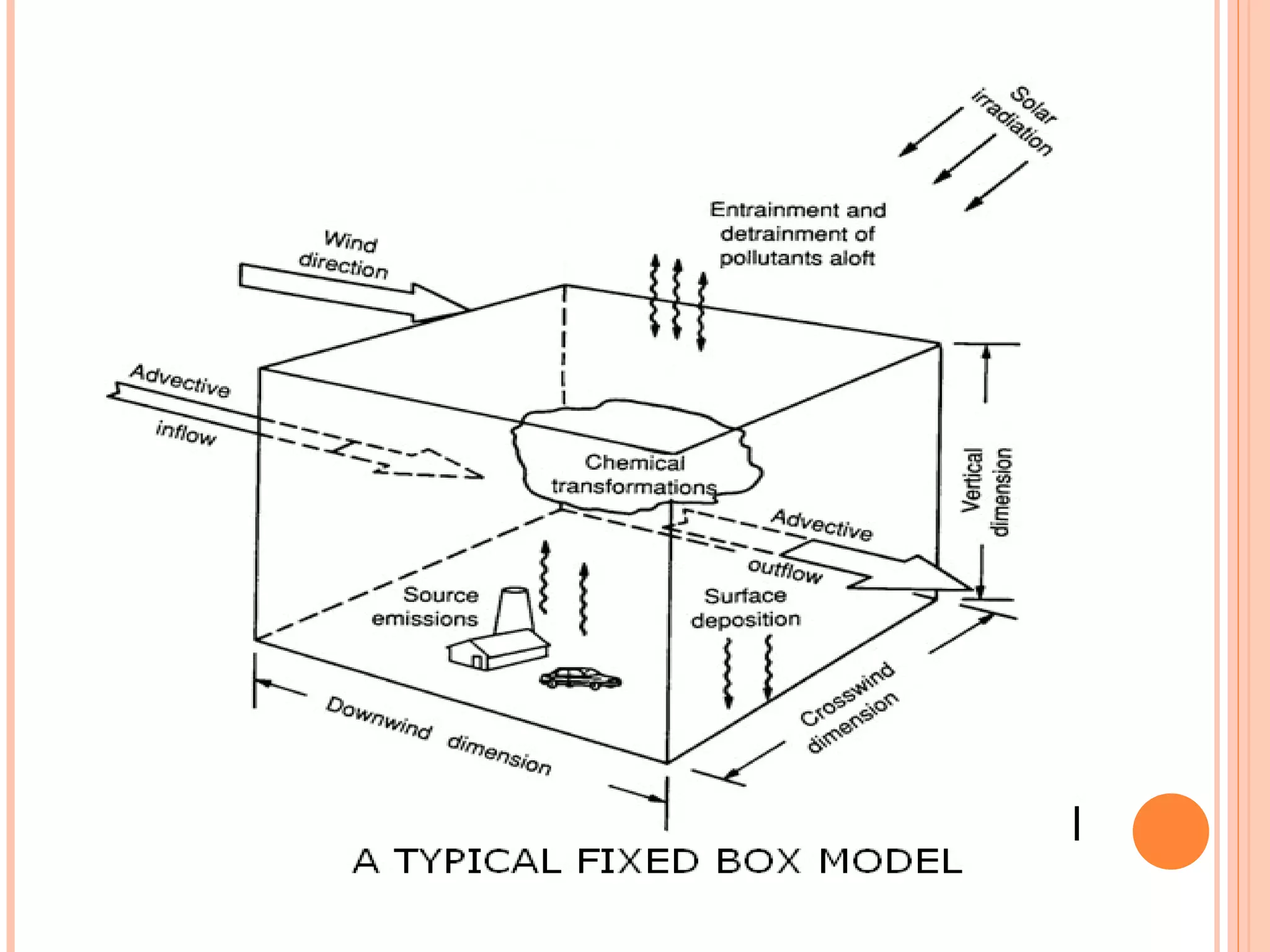 Airpollution Dispersion And Modelling Using Computers Ub Chitranshi | PPT