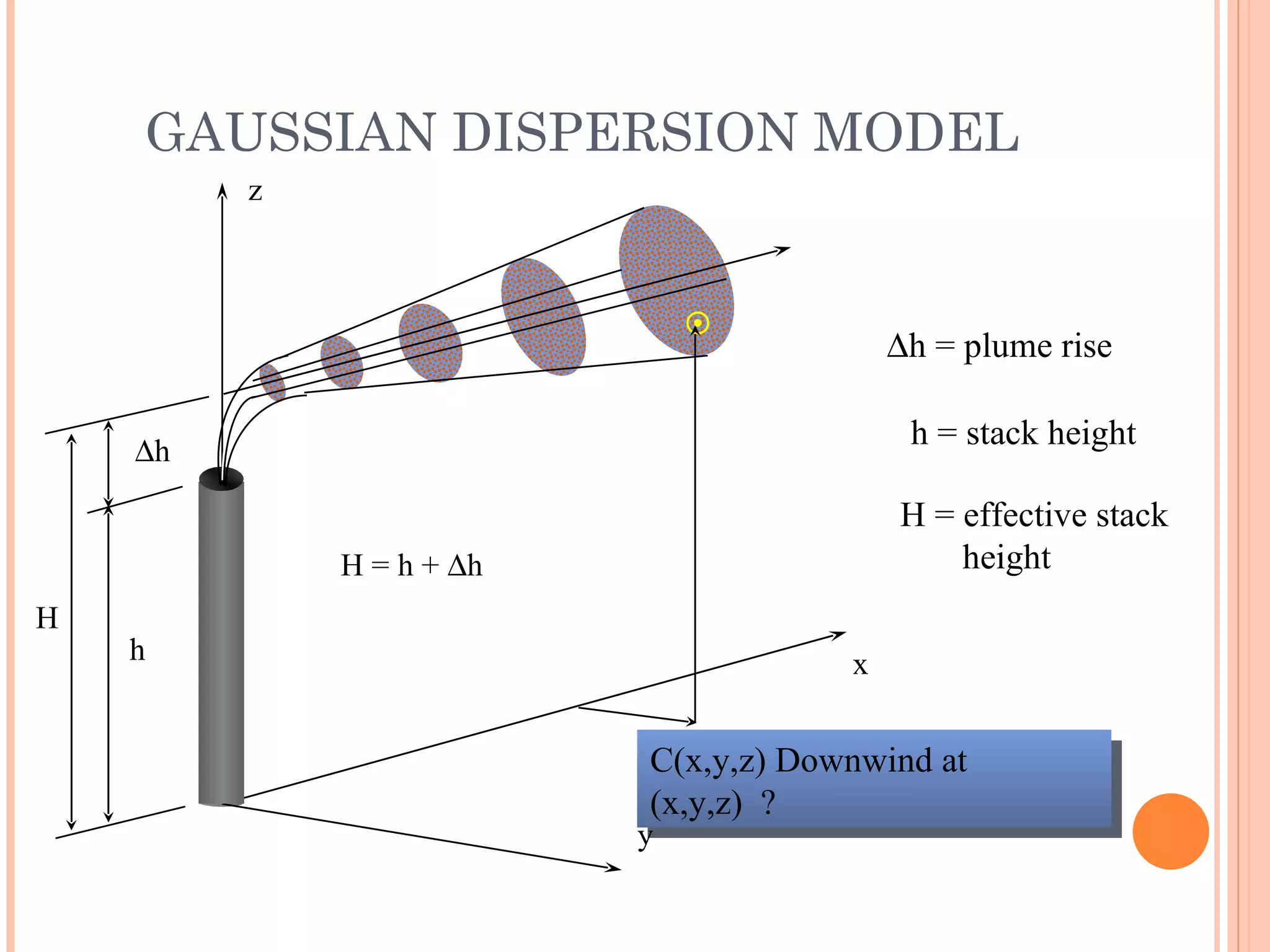 Airpollution Dispersion And Modelling Using Computers Ub Chitranshi | PPT