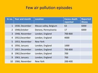 Air pollution episode | PPTX