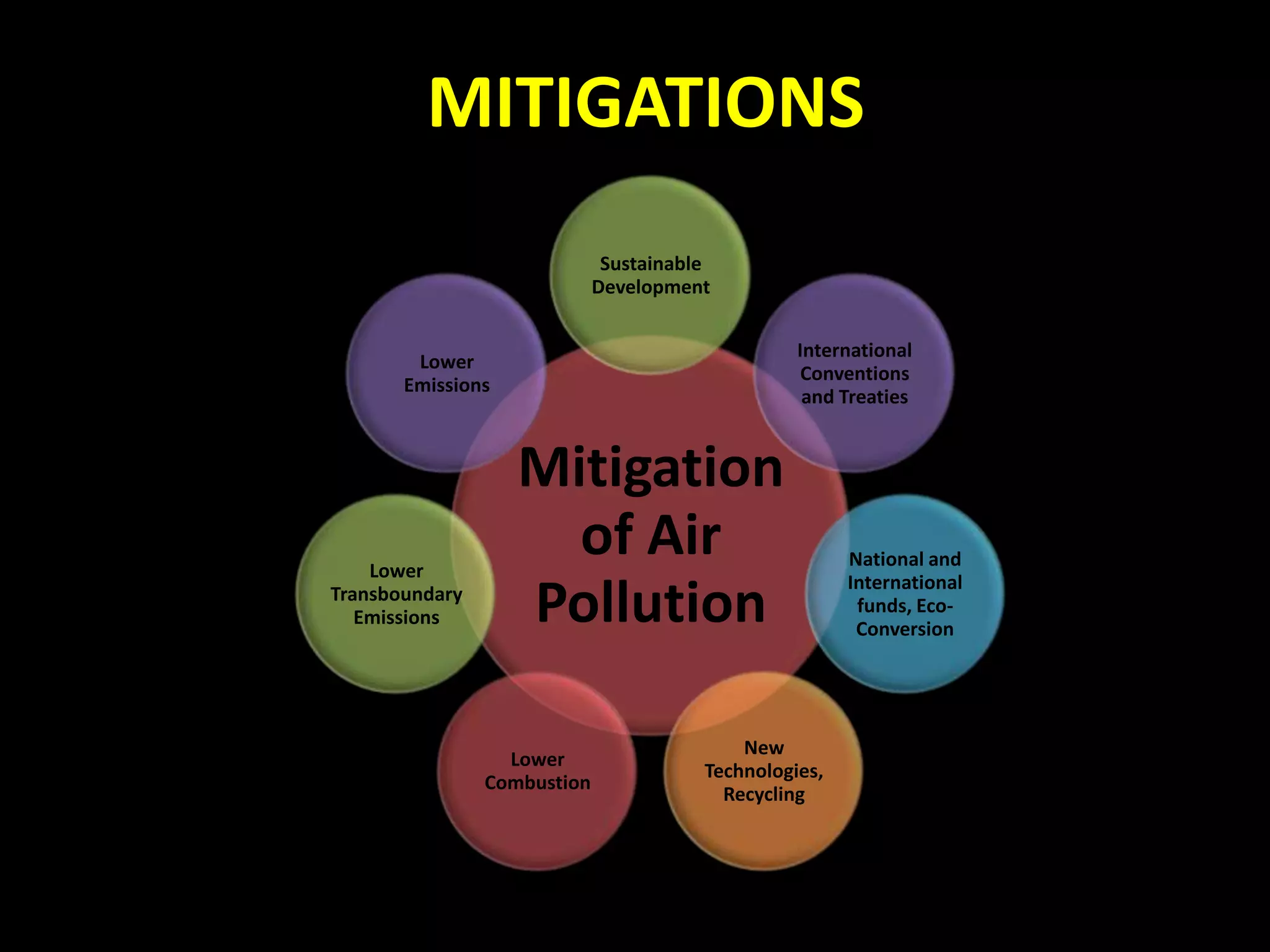 Air pollution final.ppt