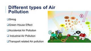 Air pollution | PPTX