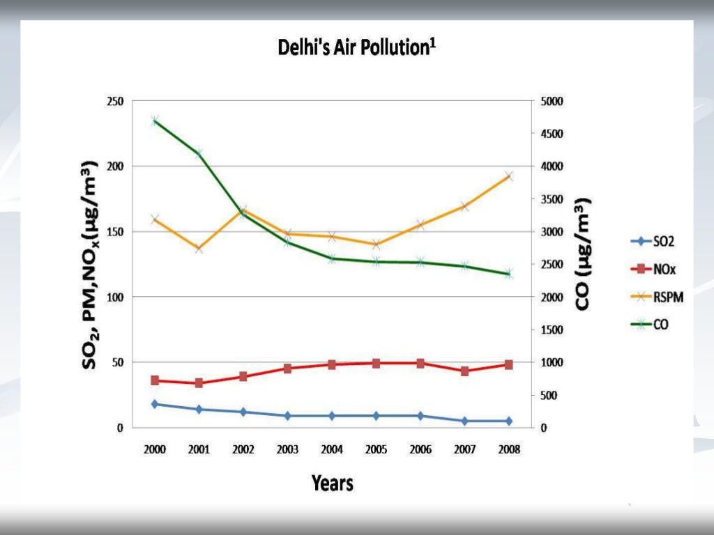 Air pollution in delhi