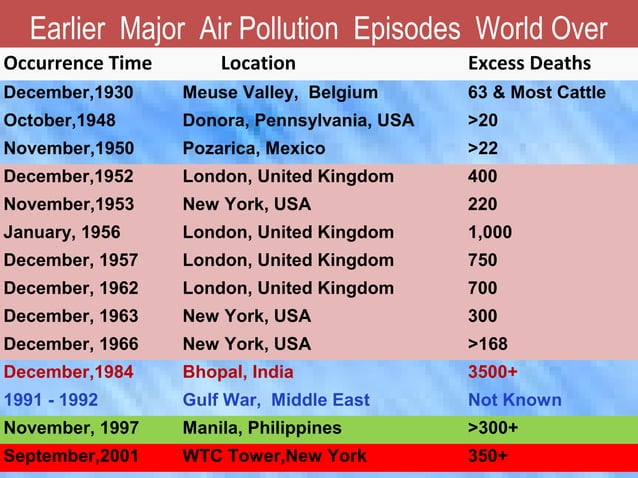 Air pollution in local & global context | PPT