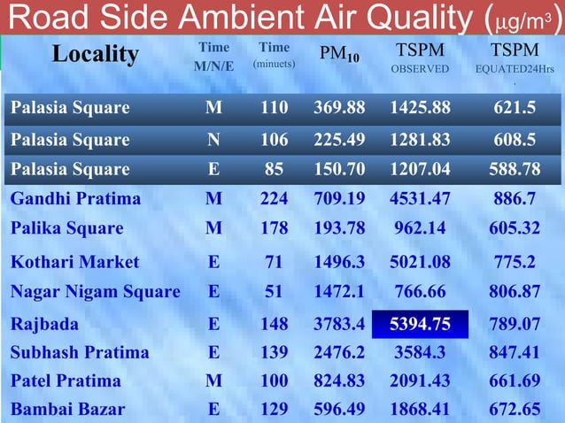 Air pollution in local & global context | PPT
