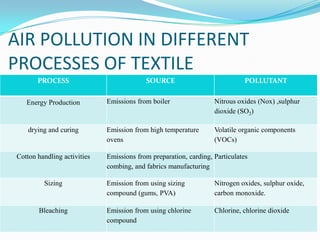 Air pollution in textile and use of cyclon presentation by Muhammad ...