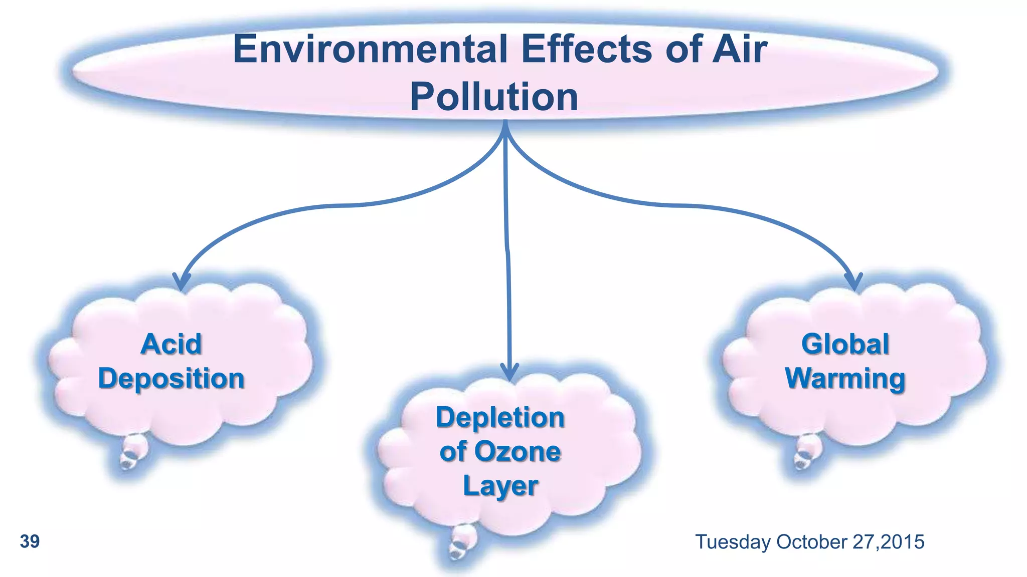 Air pollution lecture | PPT