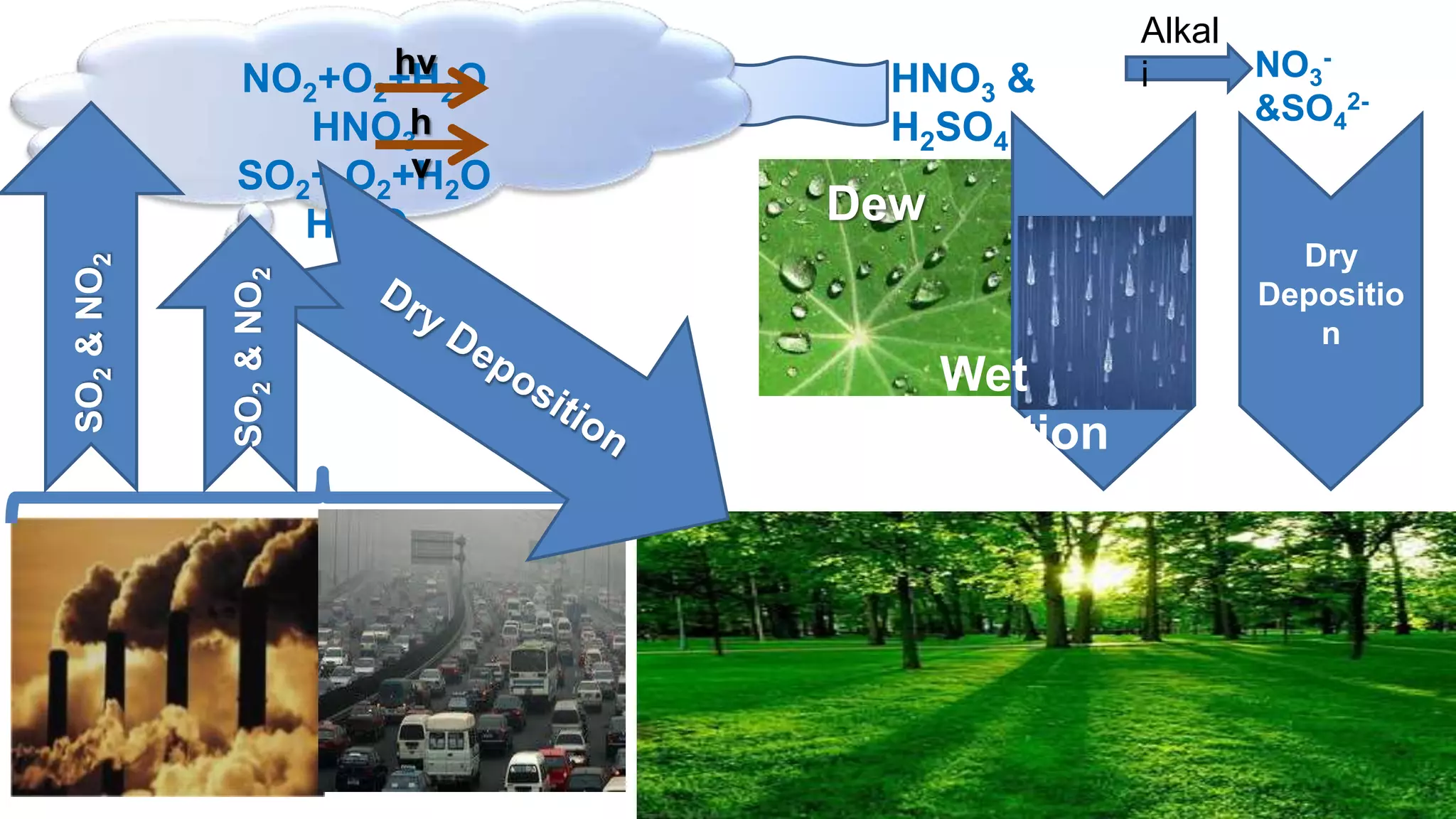 Air pollution lecture | PPT