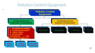 Air Pollution control for ch Lecture.pdf