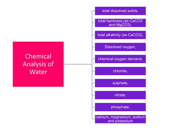 Air, Water and Forensic Chemistry | PPT