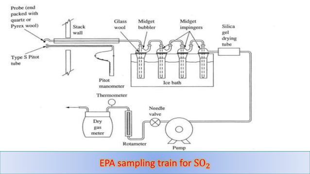 Air pollution measurement , emission estimates | PPT