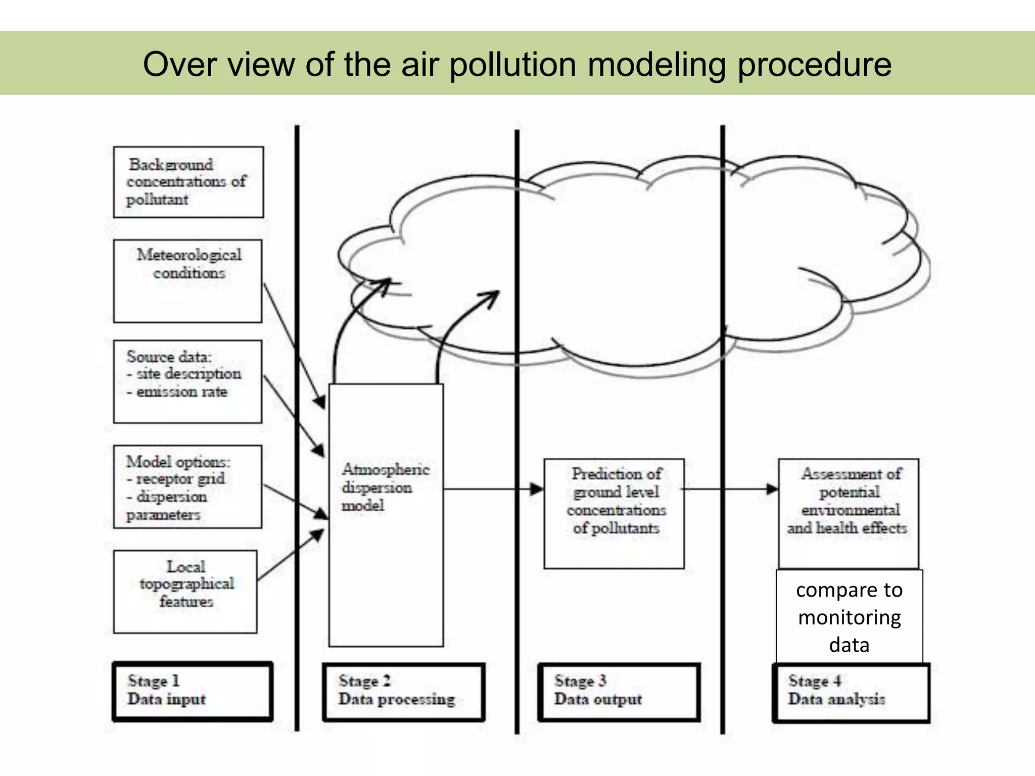 Air pollution modeling | PPTX