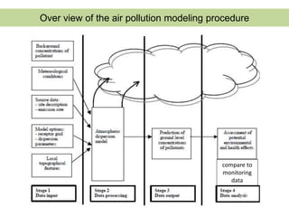 Air pollution modeling | PPTX