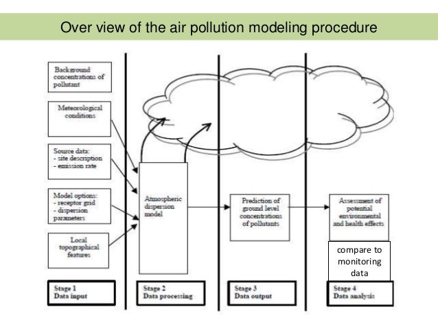 Air Pollution Modeling