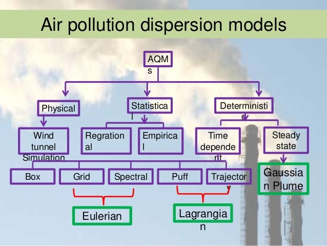 Air Pollution Modeling