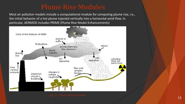 Presentation On Airpollution Modeling Pptx