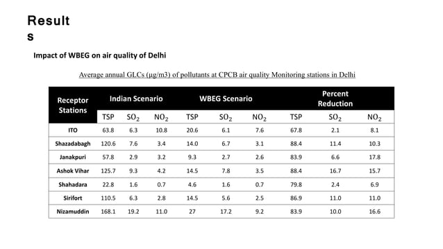 Gaussian Plume Dispersion Model | PPTX