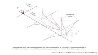 Gaussian Plume Dispersion Model | PPTX