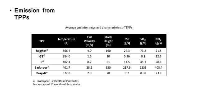 Gaussian Plume Dispersion Model | PPTX