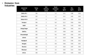 Gaussian Plume Dispersion Model | PPTX