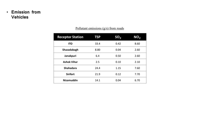 Gaussian Plume Dispersion Model | PPTX