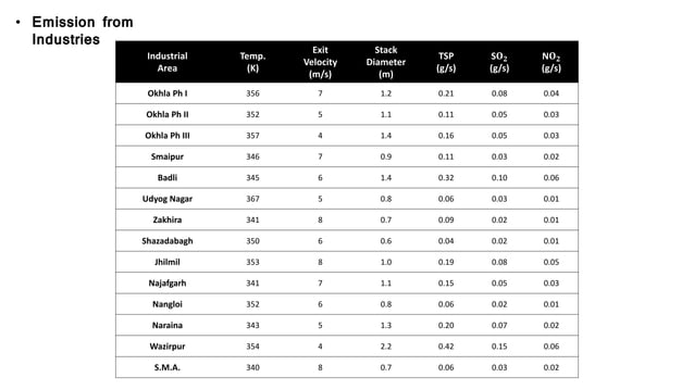 Gaussian Plume Dispersion Model