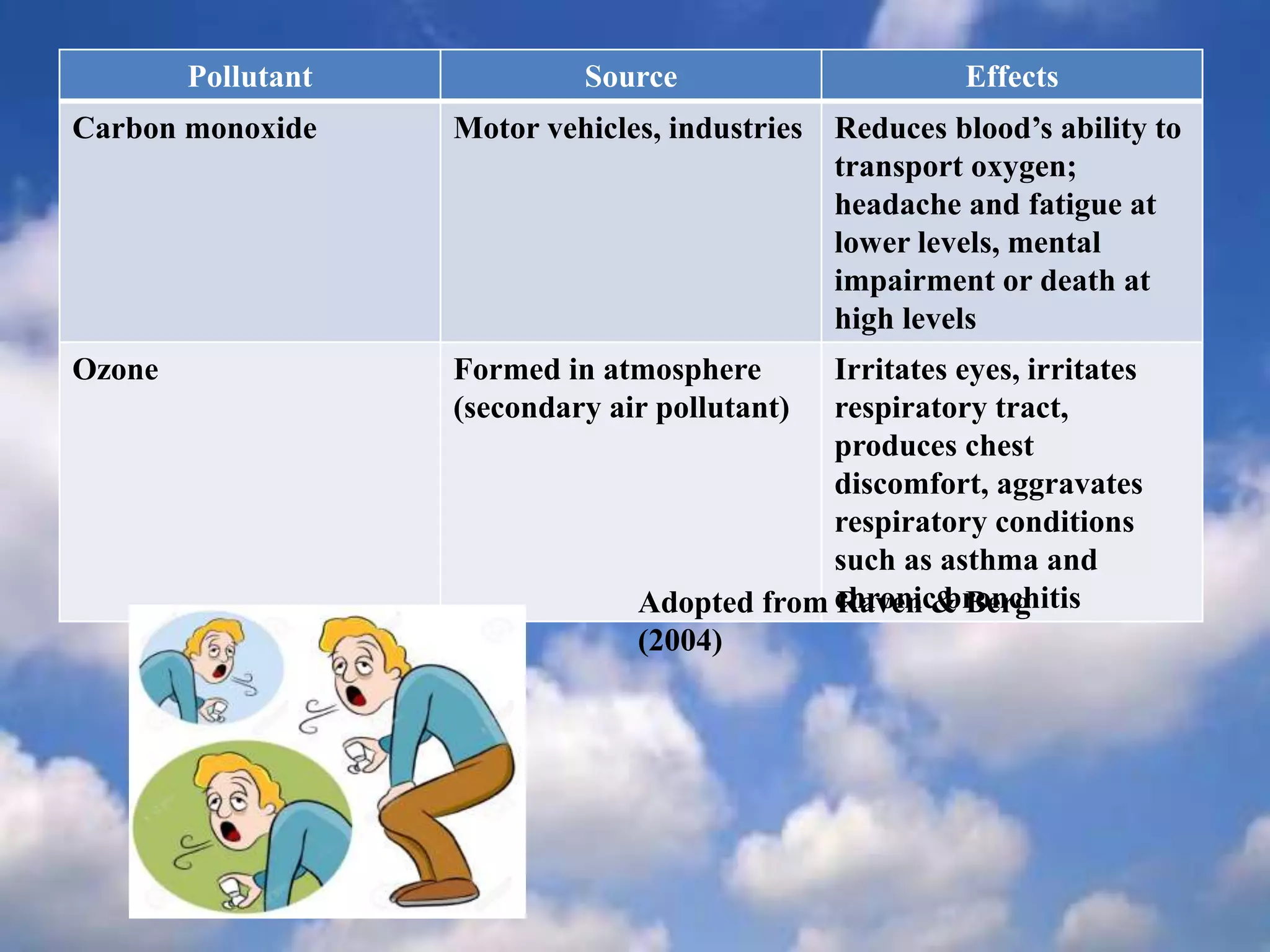 Air pollution powerpoint | PPT