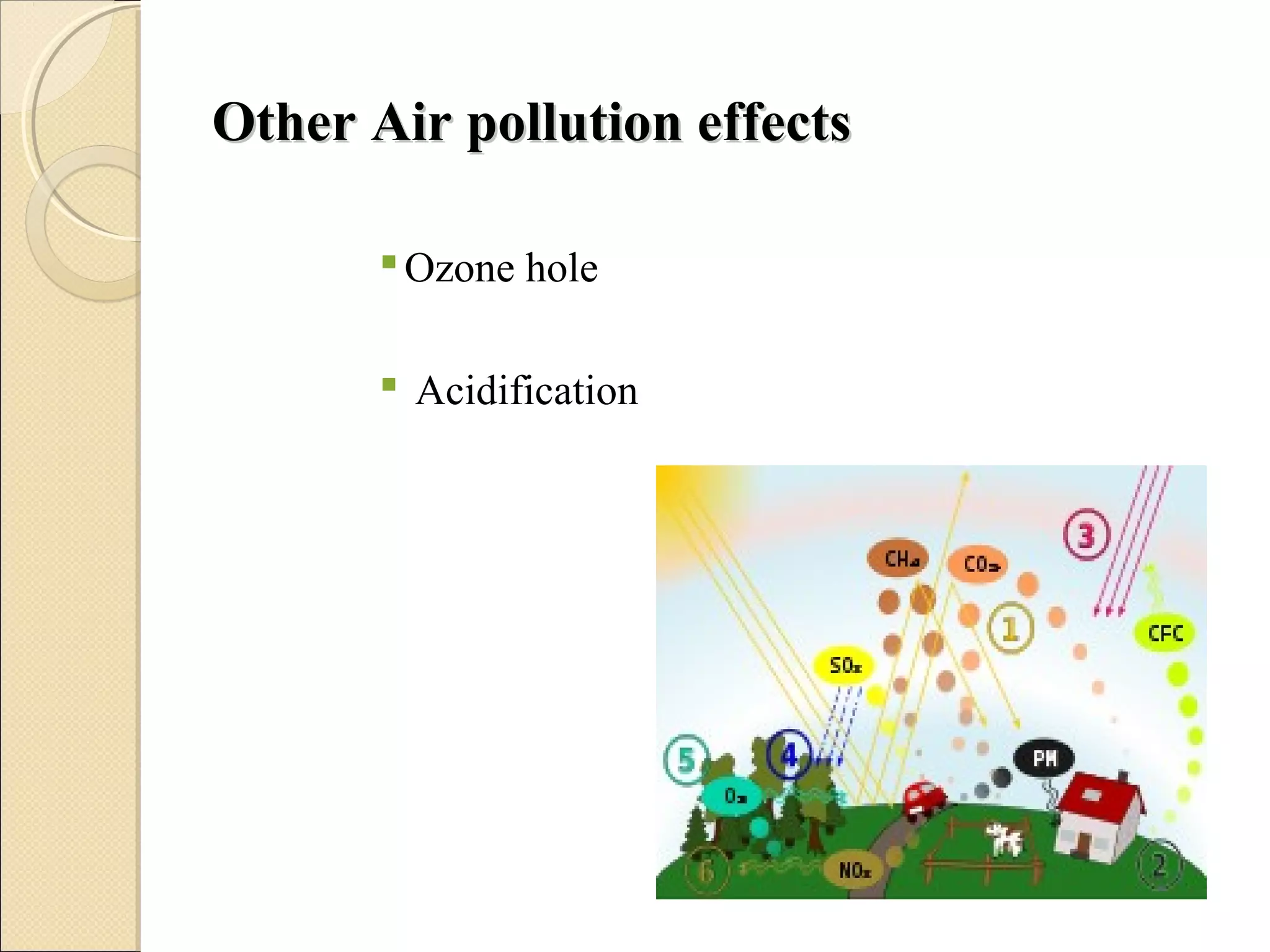 Air pollution ppt | PPT