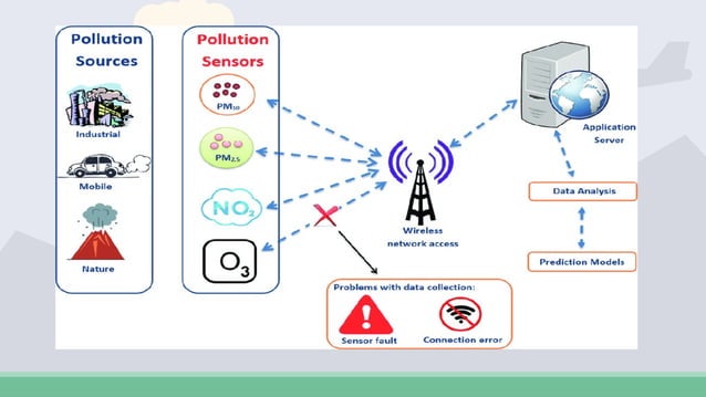 Iot In Air Pollutionleveraging Internet Of Things For Air Quality Monitoring And Management Pptx