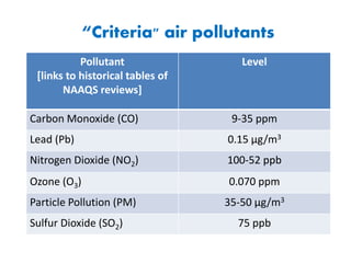 Air pollution prevention & control | PPTX