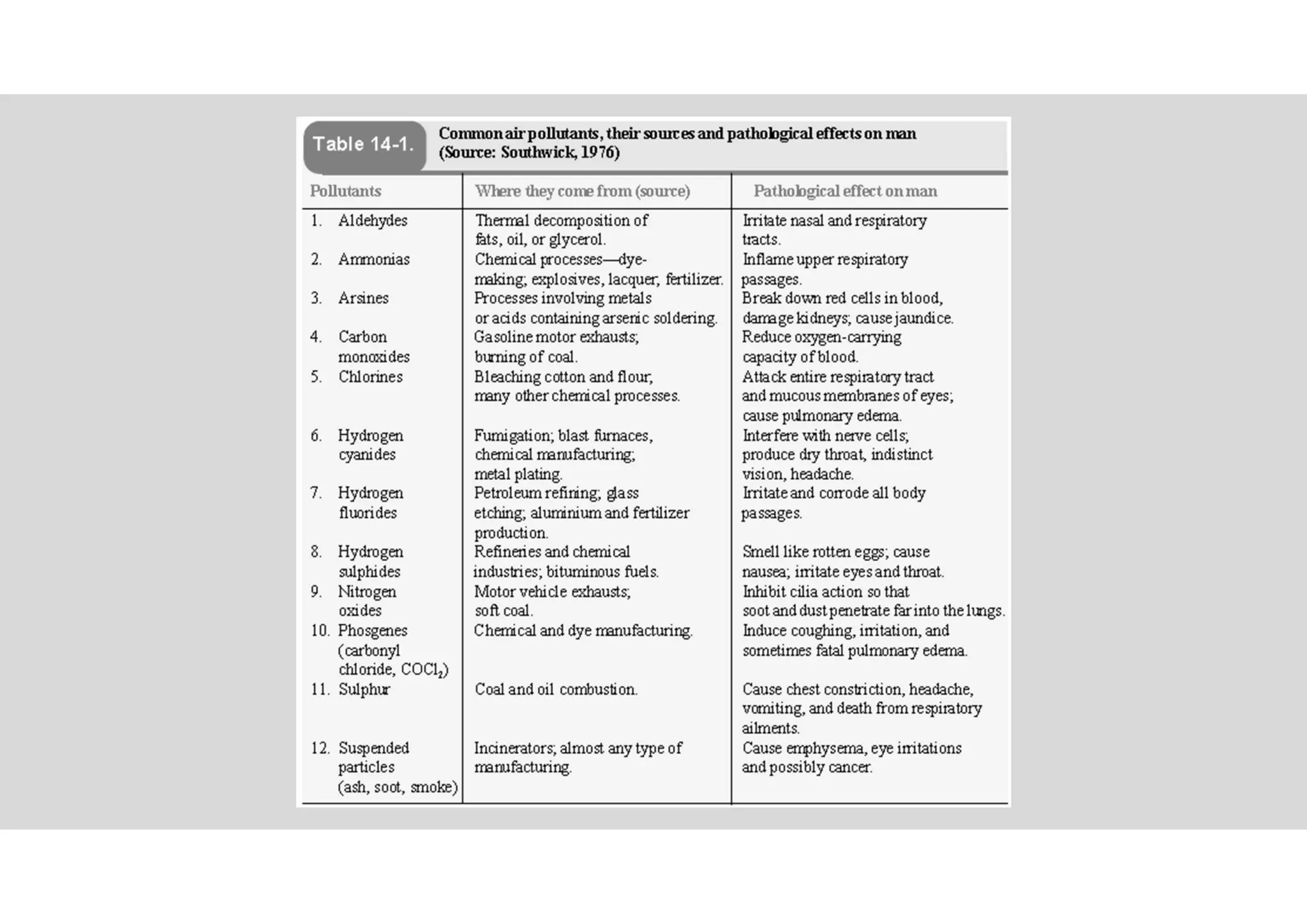 Air pollution (So2, NO2, CO) (1).pdf air pollution occuring in ...