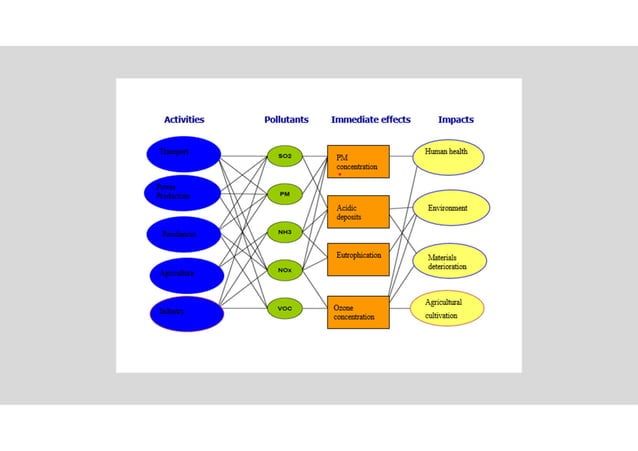 Air pollution (So2, NO2, CO) (1).pdf air pollution occuring in ...