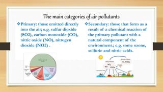 Air pollution PPT | PPTX