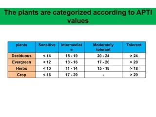 Air pollution tolerance index (apti) | PPTX