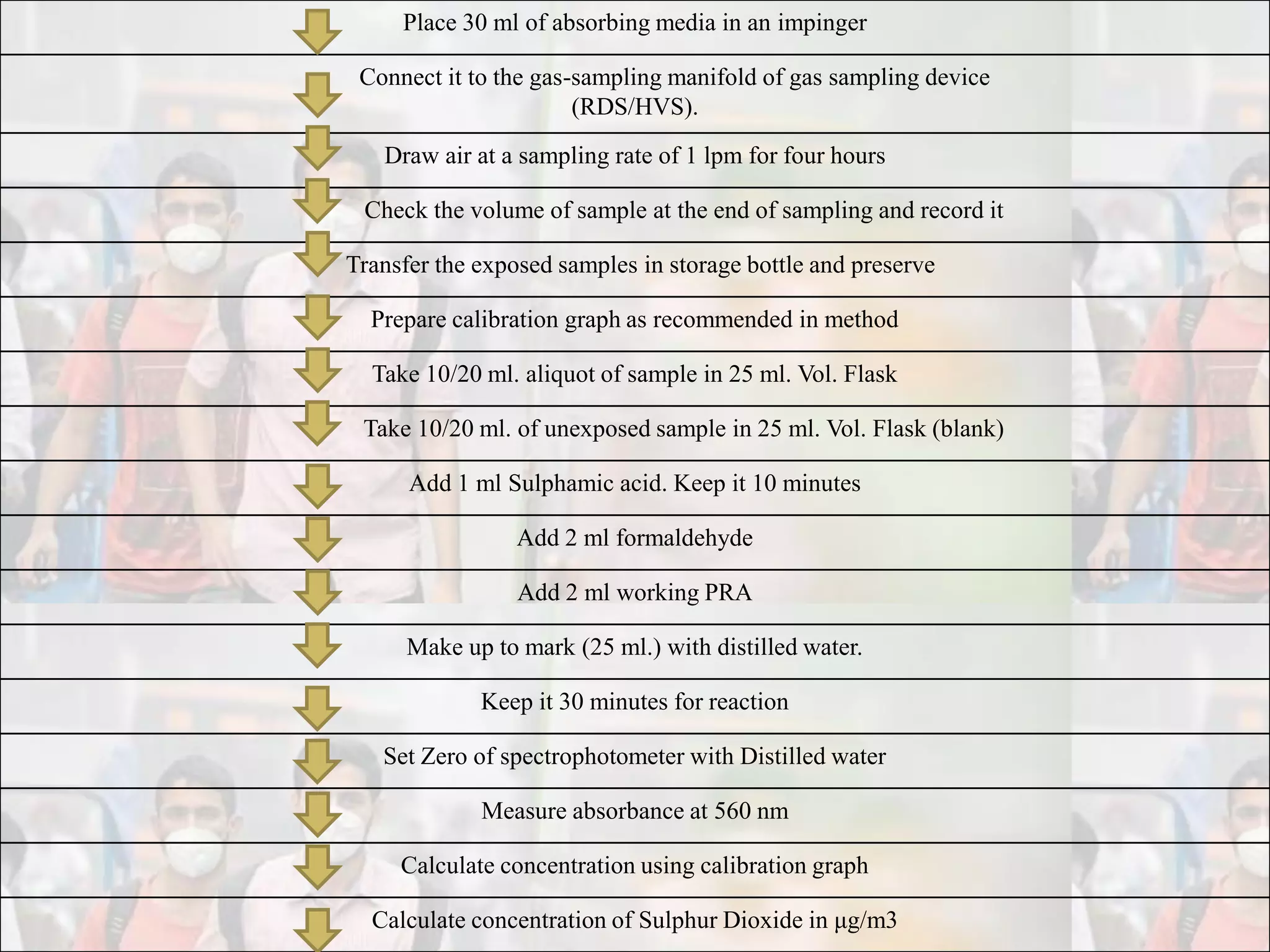 Guidelines For The Air Pollution Sampling & Analysis | PDF