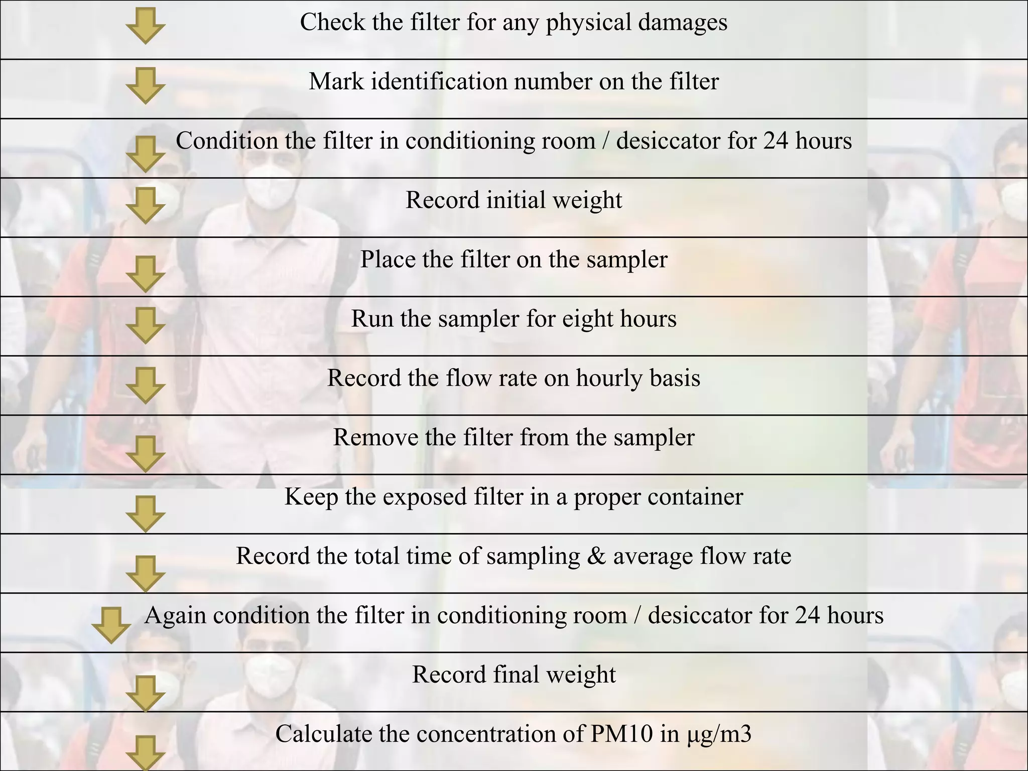 Guidelines For The Air Pollution Sampling & Analysis | PDF