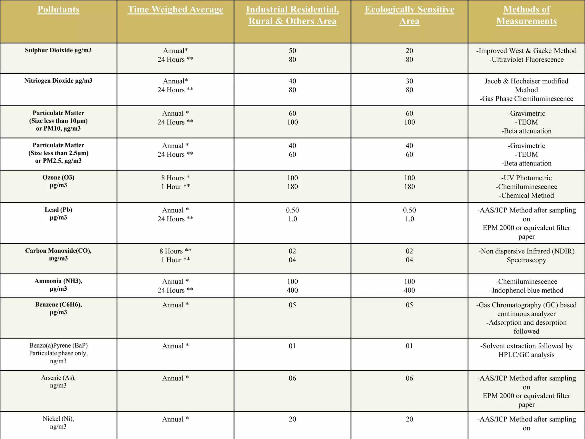 Guidelines For The Air Pollution Sampling & Analysis | PDF