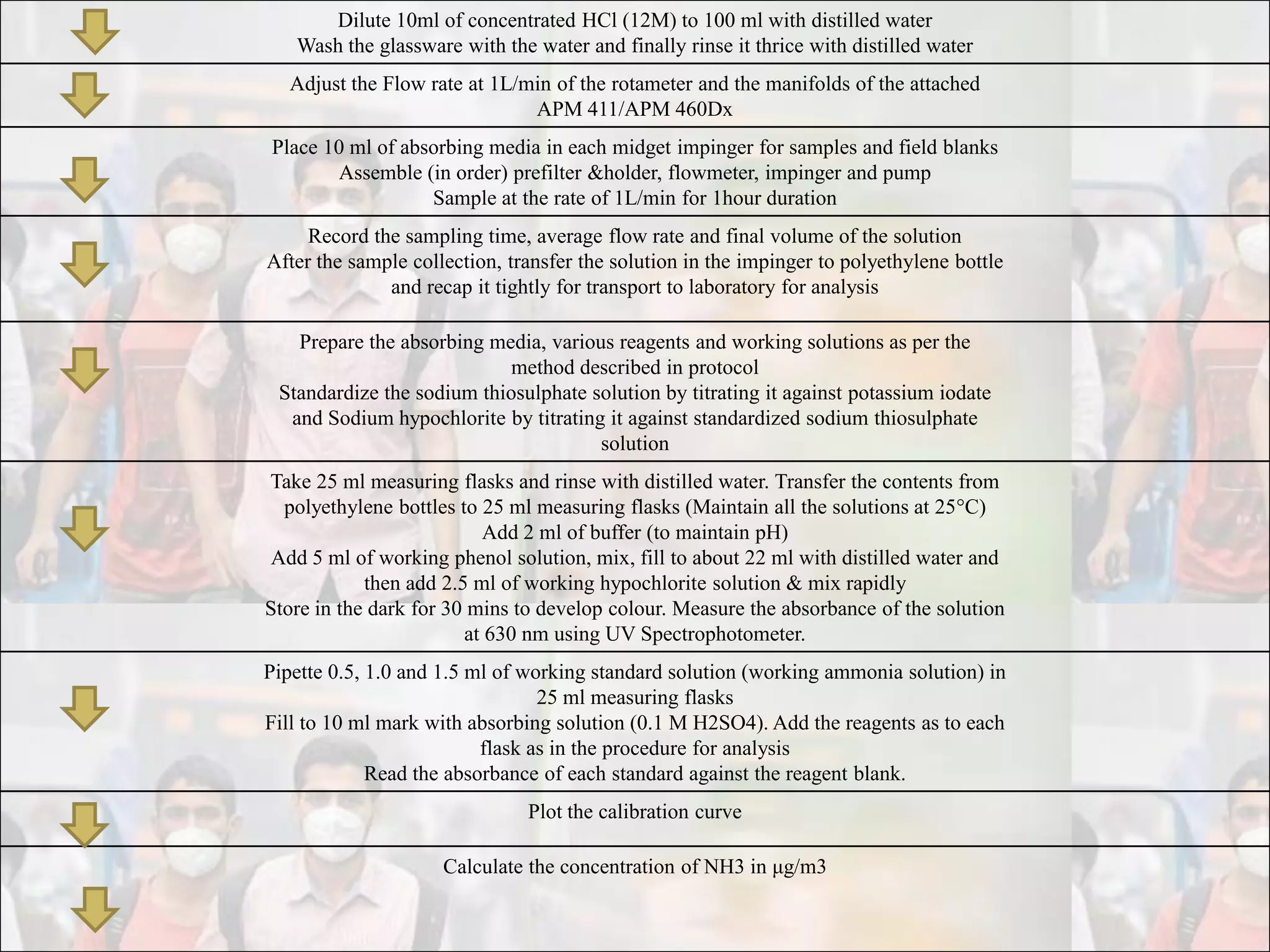 Guidelines For The Air Pollution Sampling & Analysis | PDF