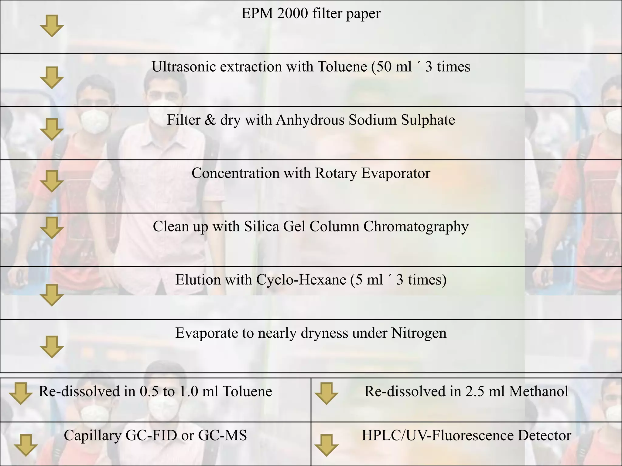 Guidelines For The Air Pollution Sampling & Analysis | PDF