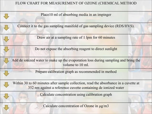 Guidelines For The Air Pollution Sampling & Analysis | PDF