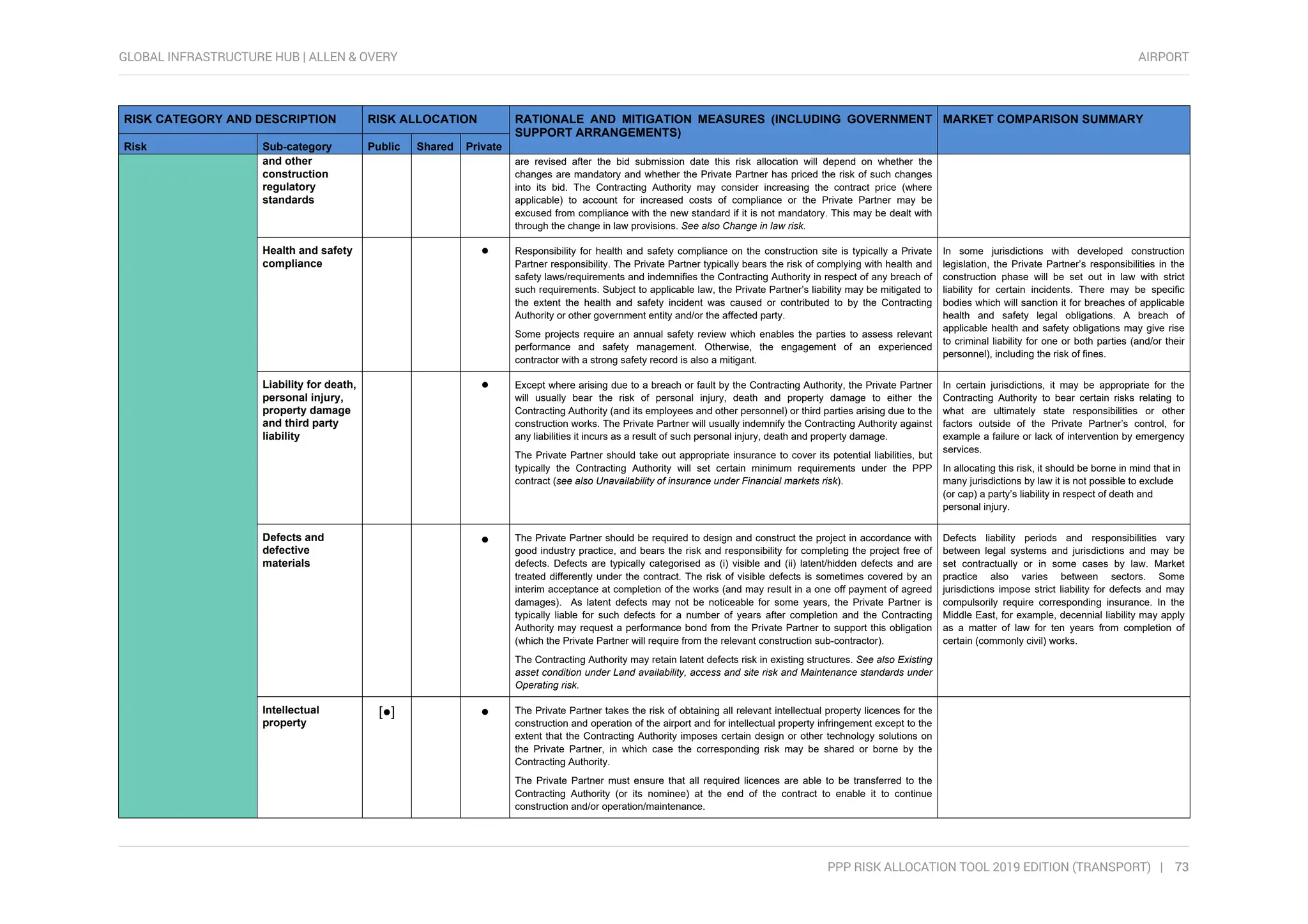 Risk register for international airport projects | PDF