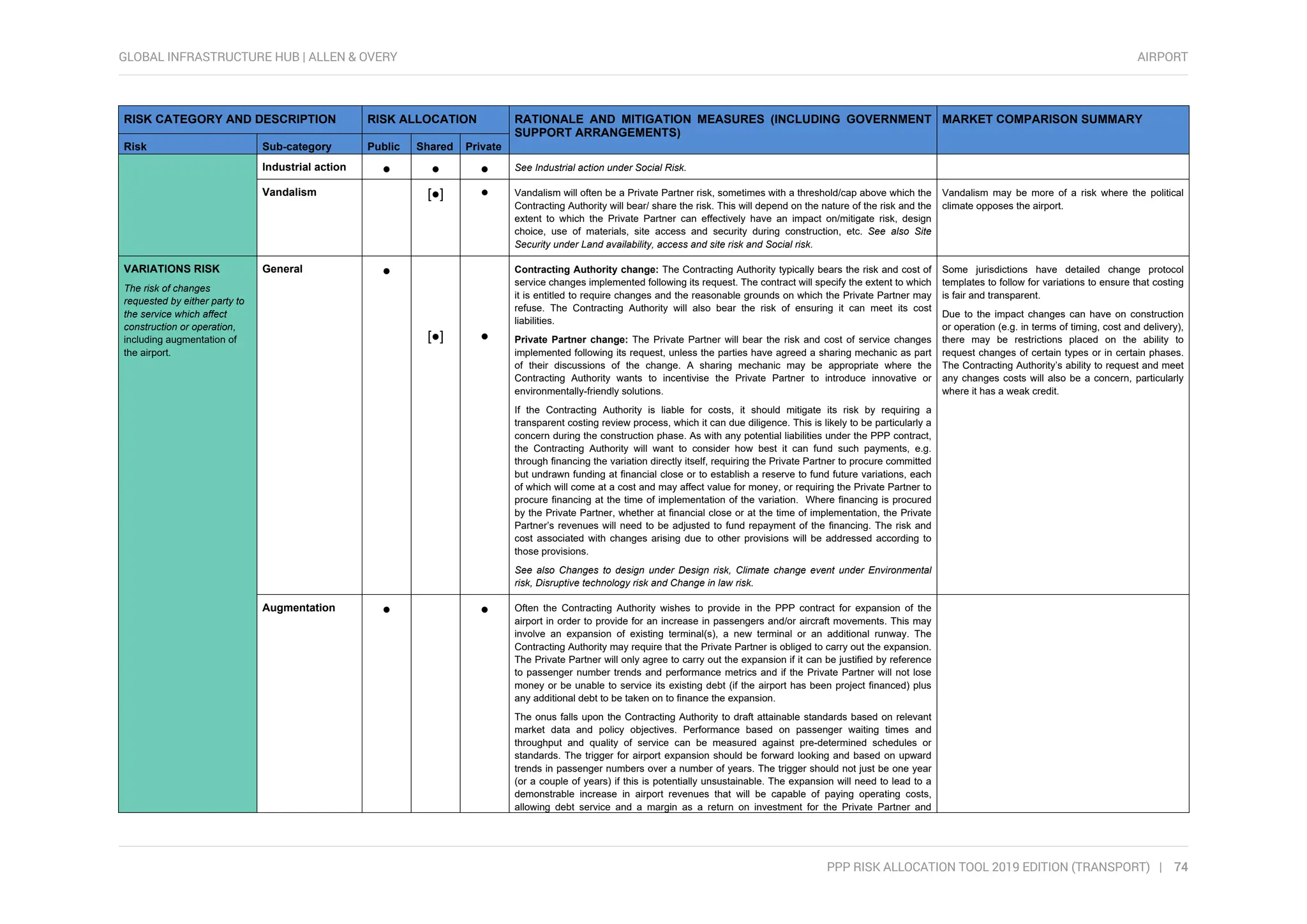 Risk register for international airport projects | PDF