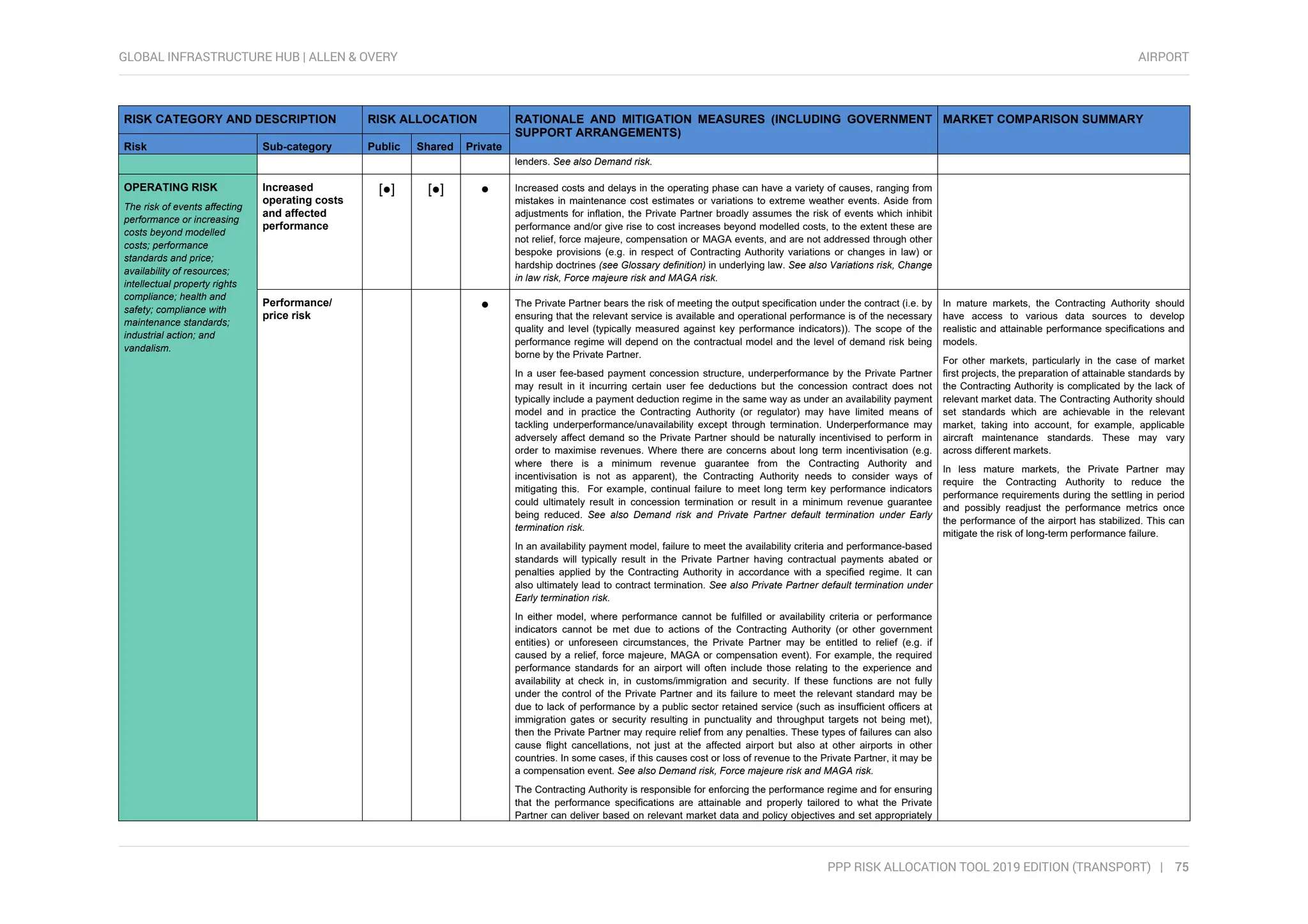 Risk register for international airport projects | PDF