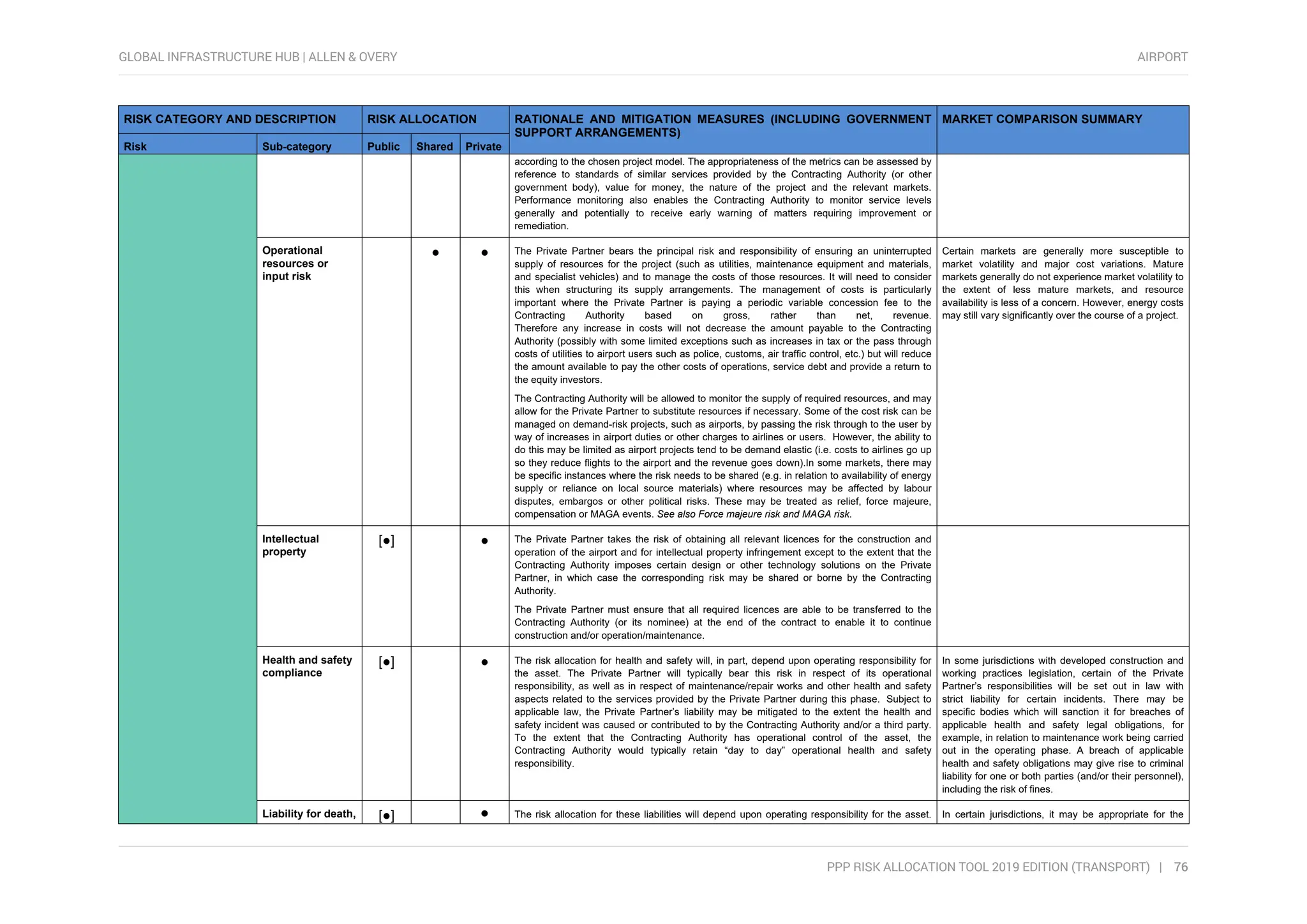 Risk register for international airport projects | PDF | Air Travel | Travel Type