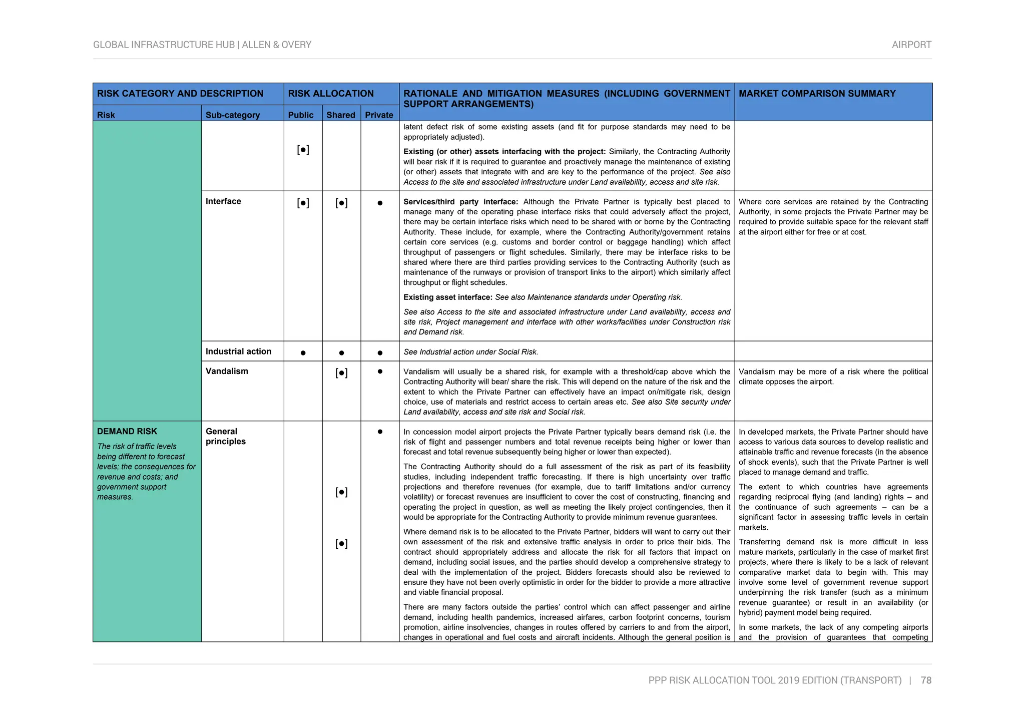 Risk register for international airport projects | PDF