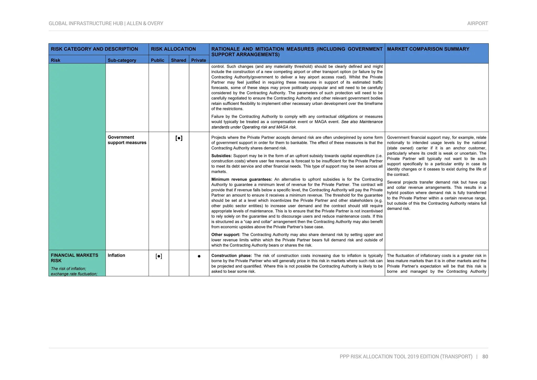 Risk register for international airport projects | PDF
