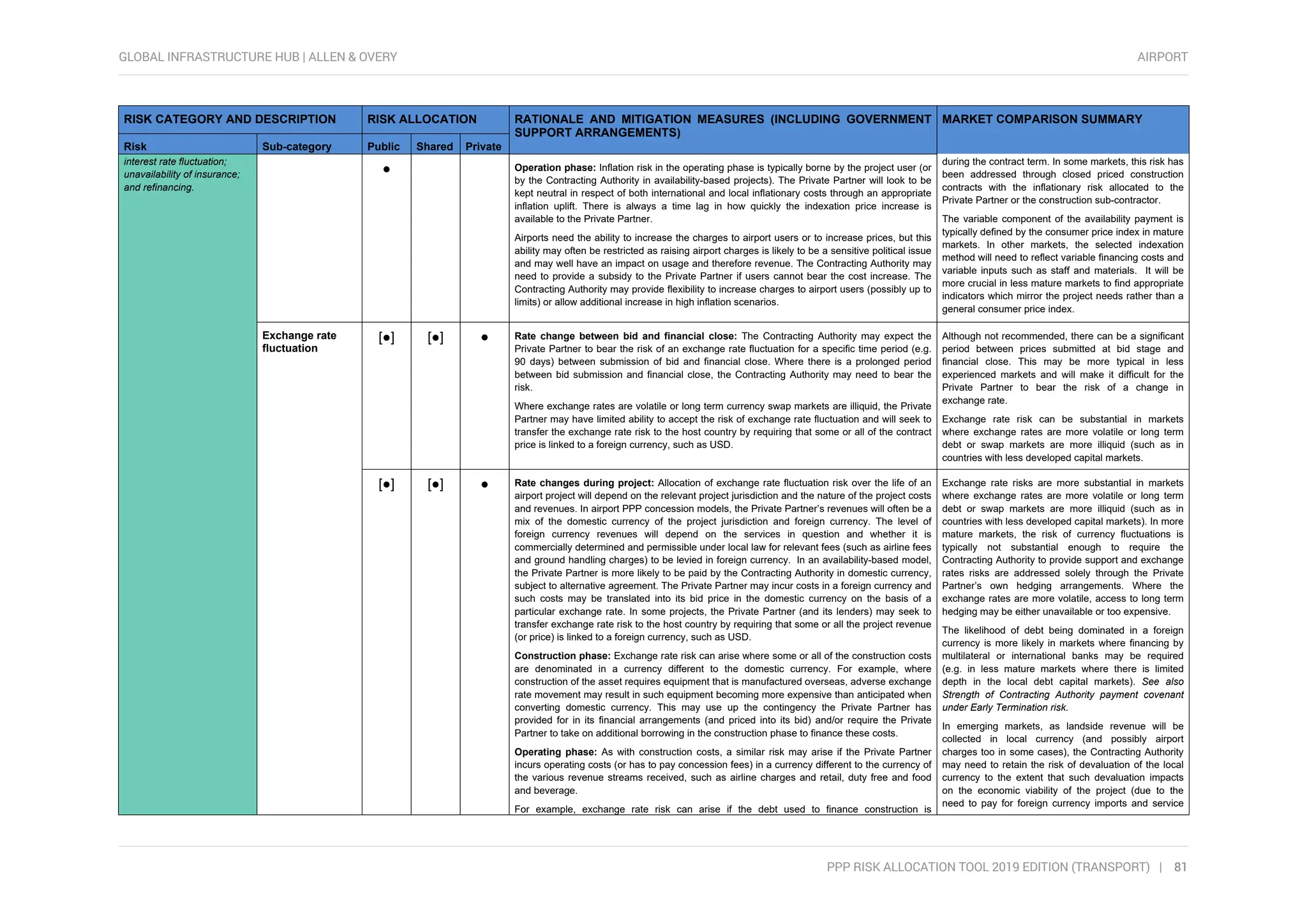 Risk register for international airport projects | PDF