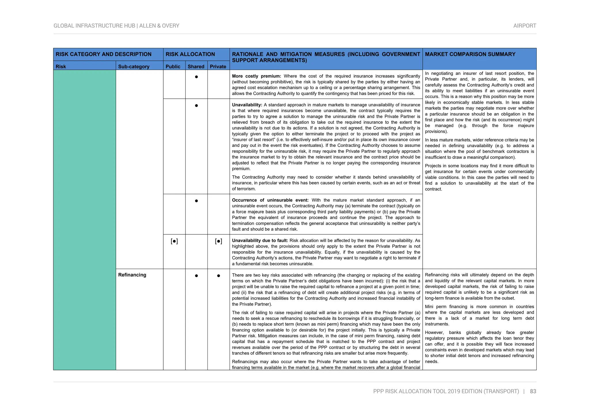 Risk register for international airport projects | PDF