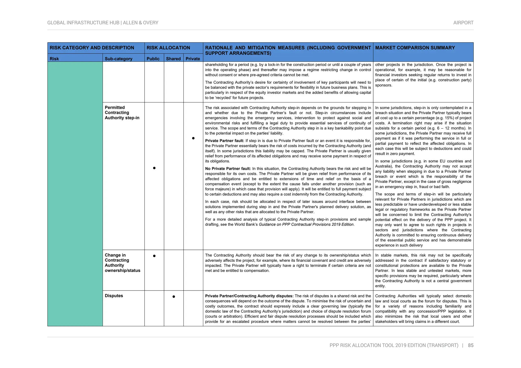 Risk register for international airport projects | PDF