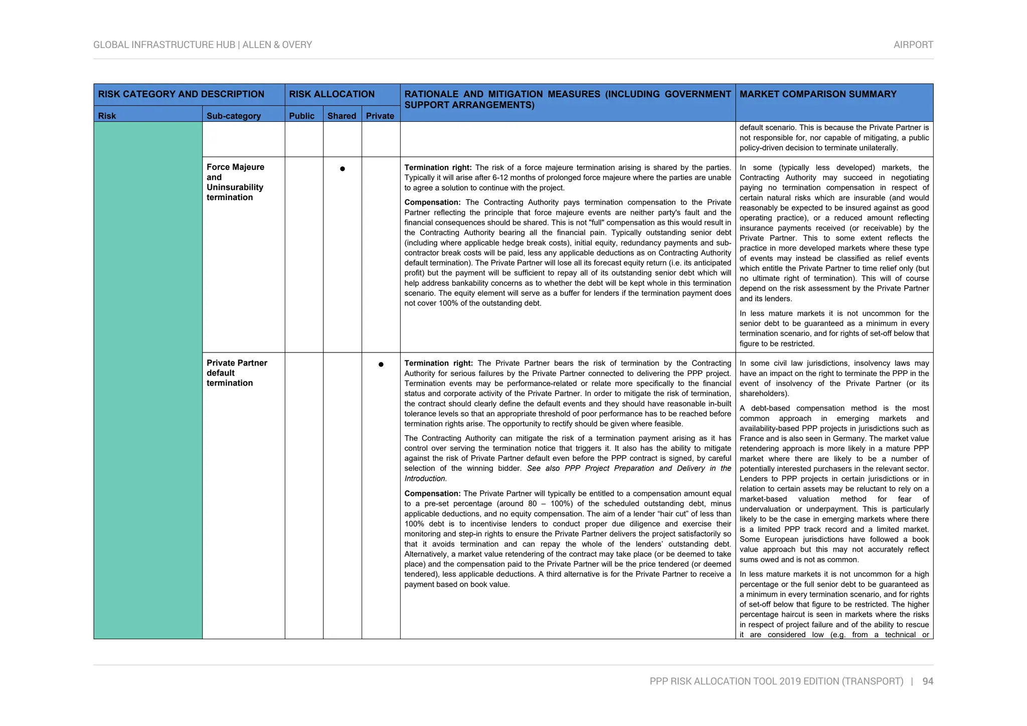 Risk register for international airport projects | PDF