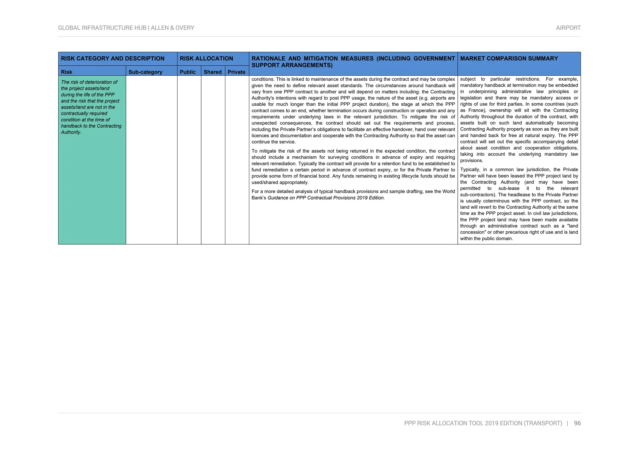 Risk register for international airport projects | PDF